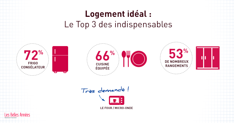 la résidence étudiante idéale en 2017